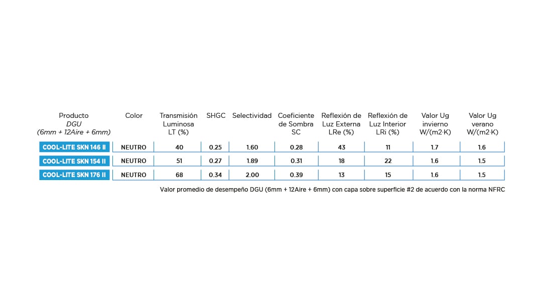 Cool Lite SKN | Saint-Gobain Glass Mexico